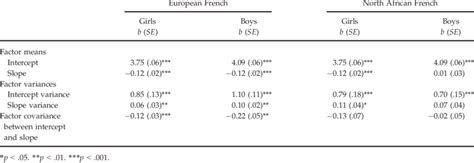Unconditional Latent Growth Curve Model For Gender Typicality For