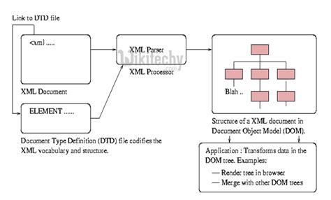 [100 working code] xml parser xml tutorial wikitechy