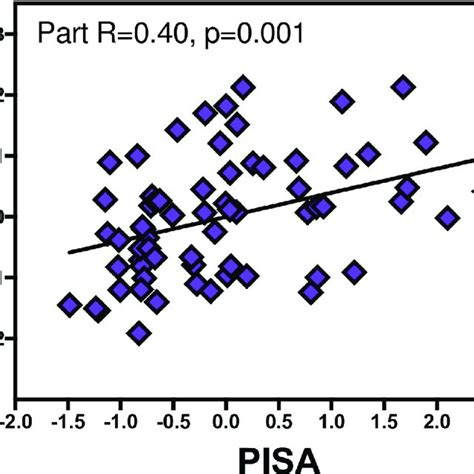 Partial Regression Plot Showing The Relationships Between Pisa And
