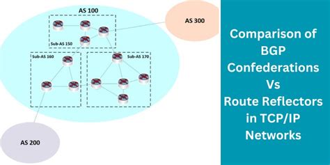 comparison of bgp confederations vs route reflectors