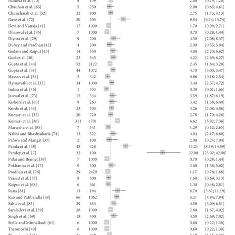 Forest Plot Showing Pooled Estimate For Prevalence Of Overt