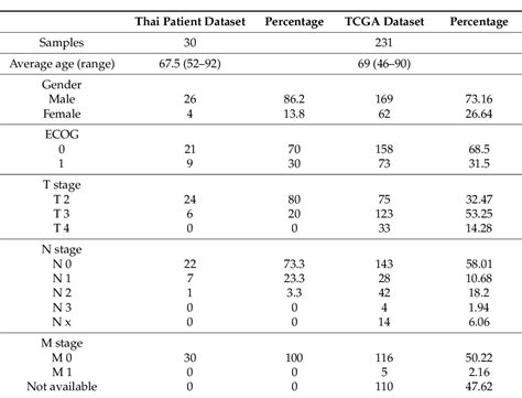 Table 1 From Molecular Subtyping In Muscle Invasive Bladder Cancer On