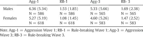 Means Standard Deviations And Ns For Aggressive And Rule Breaking