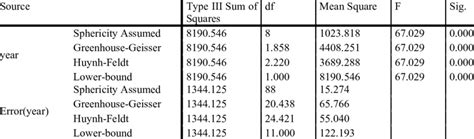 Repeated Measures Anova Results Download Table