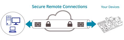 how to connect a remote raspberry pi