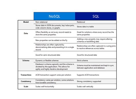 sql vs nosql fullstack academy