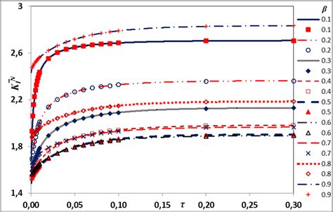 Time History Of Normalized Sif For Different Crack Depth Ratios Of A Fg