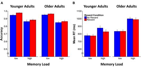 frontiers comparing effects of reward anticipation on working memory