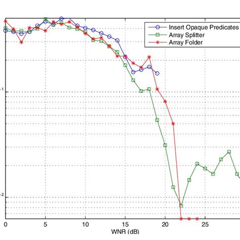 Bit Error Rate Vs Wnr For Jtb Attacked With Laplacian Noise Download
