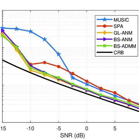 Rmse Comparison For Uncorrelated Sources At θ 5 • And θ −10 • Snr