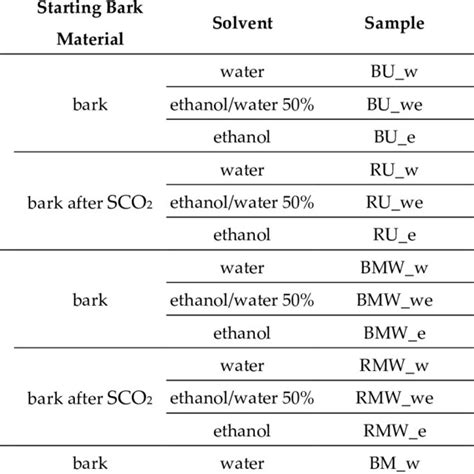 Extraction Yields And Codification Names Of The Nineteen Extracts From