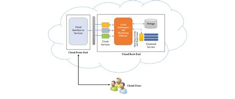 Cloud Computing Architecture Diagram
