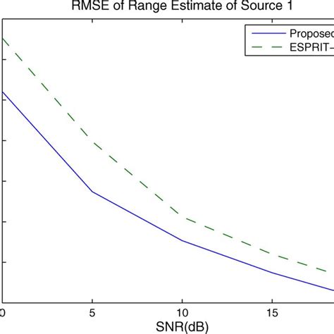 The Rmse Of Estimated Doa For Source 1 Versus Input Snr The Parameters