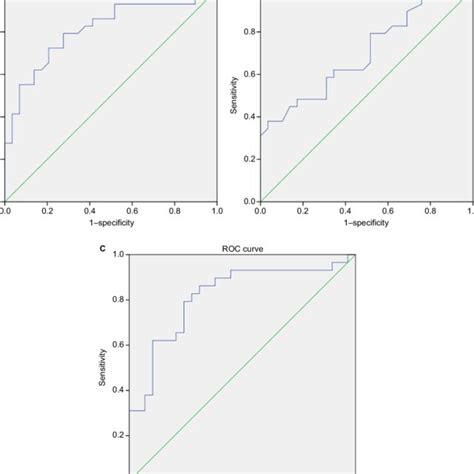 The Roc Curves For The Optimal Cutoff Value Of Platelet Indices Notes