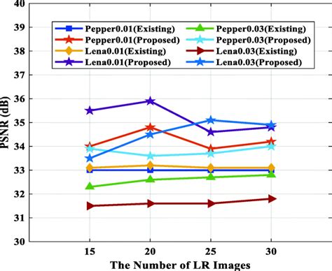 Comparison Analysis Of Psnr Db By Varying Noise Level With Different