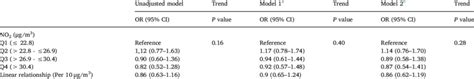 conditional logistic regression analysis for the association between pd