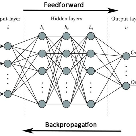 Dense Feedforward Deep Neural Network Download Scientific Diagram