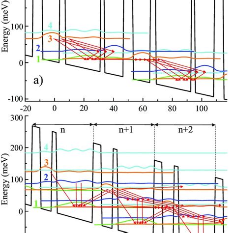 Conduction Band Diagram And Squared Modules Of Wavefunctions For The