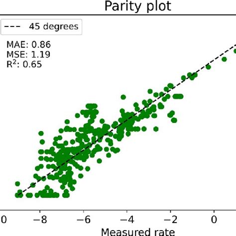 Parity Plot Showing The Predictive Accuracy Of The Algorithm Mae Mean