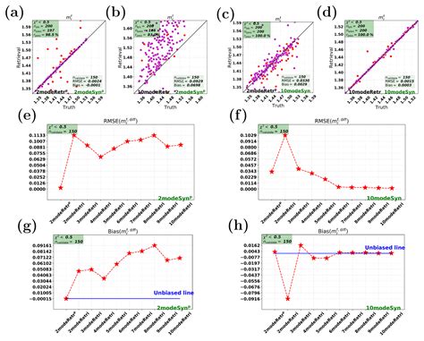 Amt Retrieval Of Aerosol Microphysical And Optical Properties Over