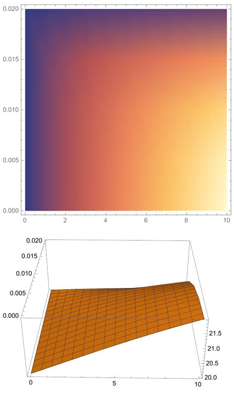 Plotting How To Make A 2d Plot Using Manipulate With Slider Bar