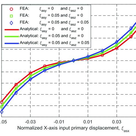 Comparison Between The Analytical Results And The Finite Element