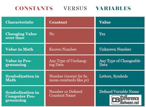 explain how a variable differs from a constant elite institute
