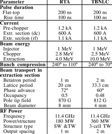Comparison Between Rta And The Tbnlc Download Table