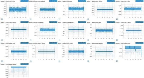 python how to interpret gradient and parameter histograms in