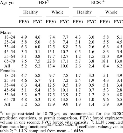 percentage of population defined as exhibiting lung