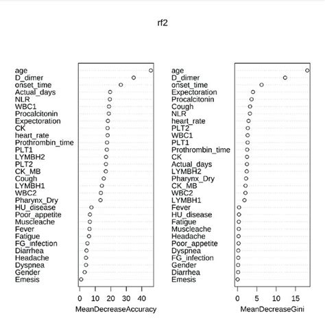 Ranking Chart Of Importance Of Variables Download Scientific Diagram