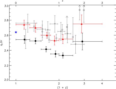 Median Q Tir Values For Different Redshift Bins The Black Filled