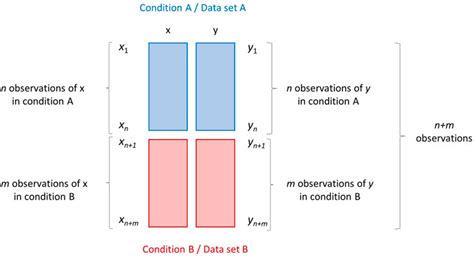 Frontiers What Can Go Wrong When Observations Are Not Independently