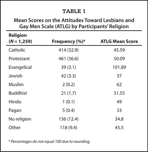 Homosexuality Scale Telegraph