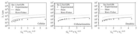 Comparison Between Theoretical And Experimental Values Of Download