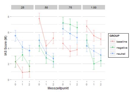 data visualization r ggplot2 ezplot plotting 3x3 rm anova design per