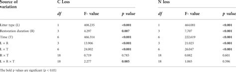 Frontiers Litter C And N Losses At Different Decomposition Stages Of