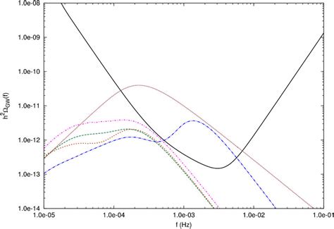 The Gravitational Wave Spectrum For The Higgsportal Scenario With