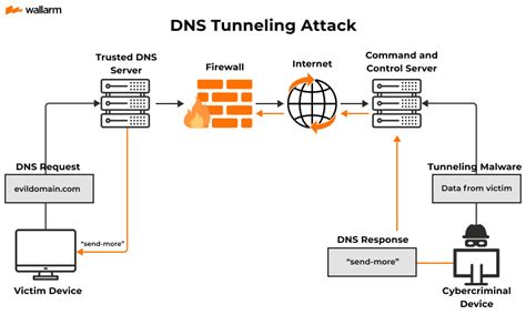 What Is Dns Tunneling Attack