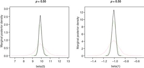 Plots Of Marginal Posterior Densities For β 0 0 50 And β 1 0 50