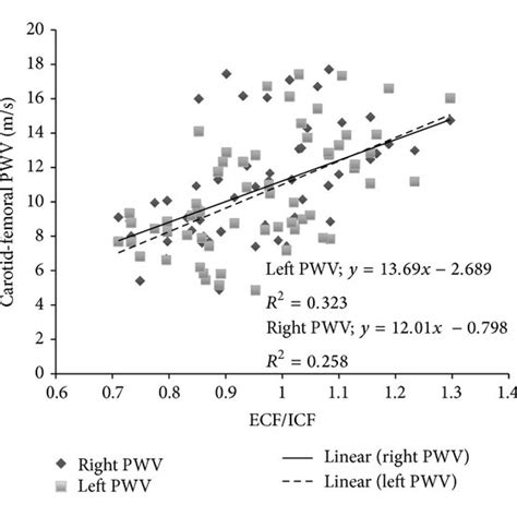 Pulse Wave Velocity Pwv And Hydration Status Evaluated Through