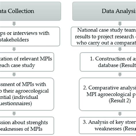 Overview Of The Methodological Approach Authors Own Elaboration