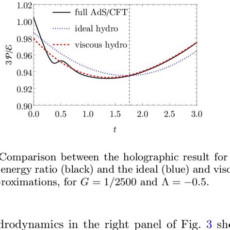 Evolution Of The Hubble Rate As Function Of Redshift Z For The Three