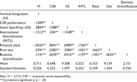 Descriptive Statistics And Pairwise Correlations Download Scientific