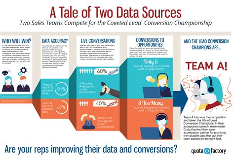 accurate data sources are imperative to successful prospecting