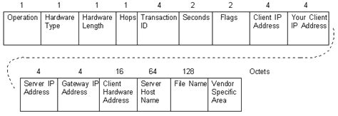 Bootstrap Protocol Bootp Dhcp