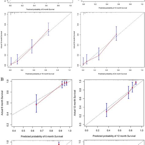 The Nomogram Of Os A Nomogram For Predicting The 6 12 18 And