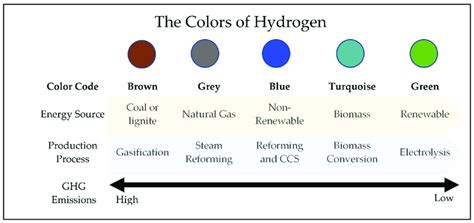 Hydrogen Color Chart