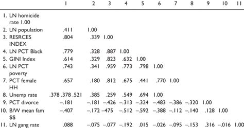 Zero Order Correlations Download Table