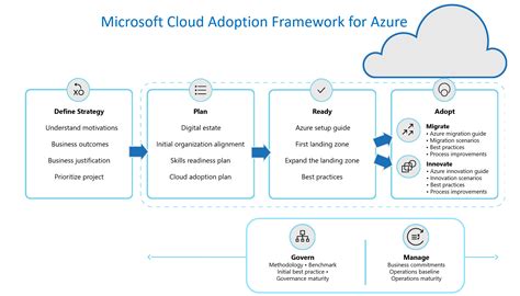 what is the microsoft cloud adoption framework